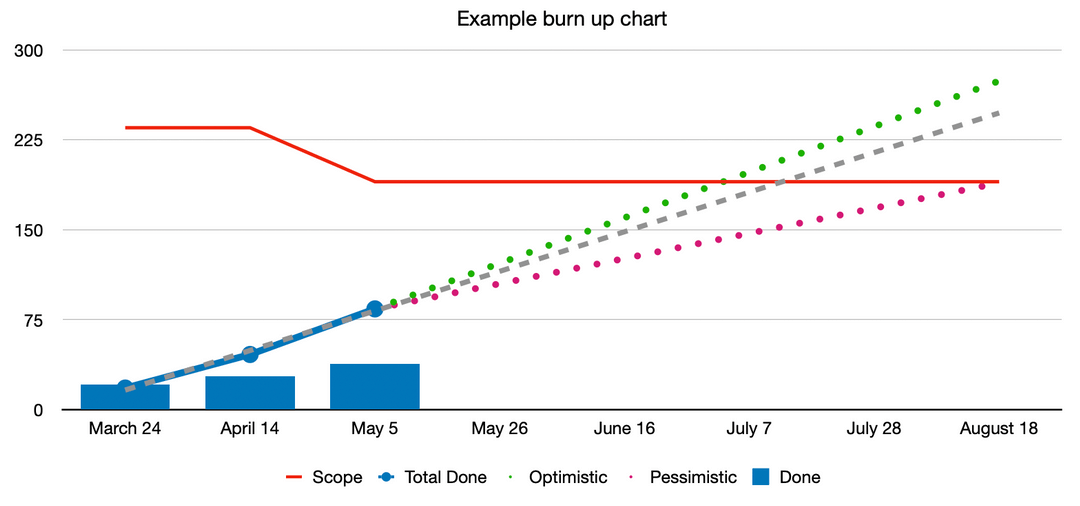 Burn Up Charts: How to Know When the Work Is Done — Hylaine