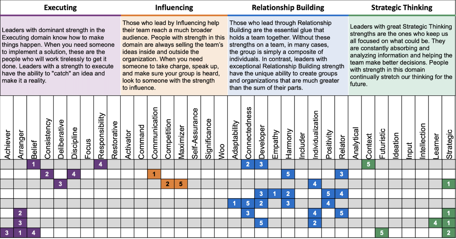 Maximizing Team Potential with the CliftonStrengths Team Grid ...