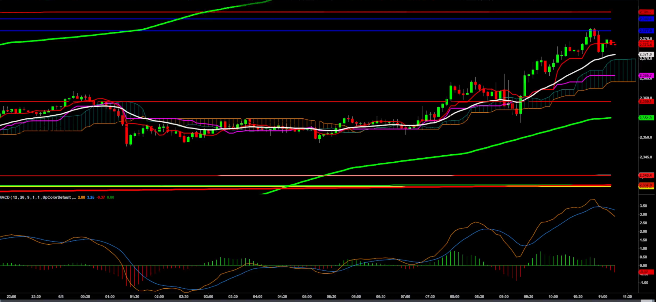 General 1 — Trade Forecast Mastery