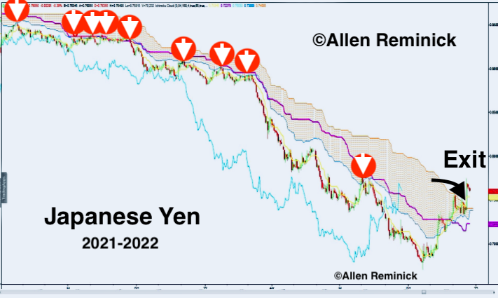 TFM Ichimoku Cloud Course — Trade Forecast Mastery