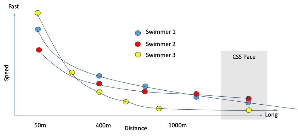 Critical Swim Speed: what is it and why should you care? — UltraSwim33.3