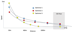 Critical Swim Speed: what is it and why should you care? — UltraSwim33.3