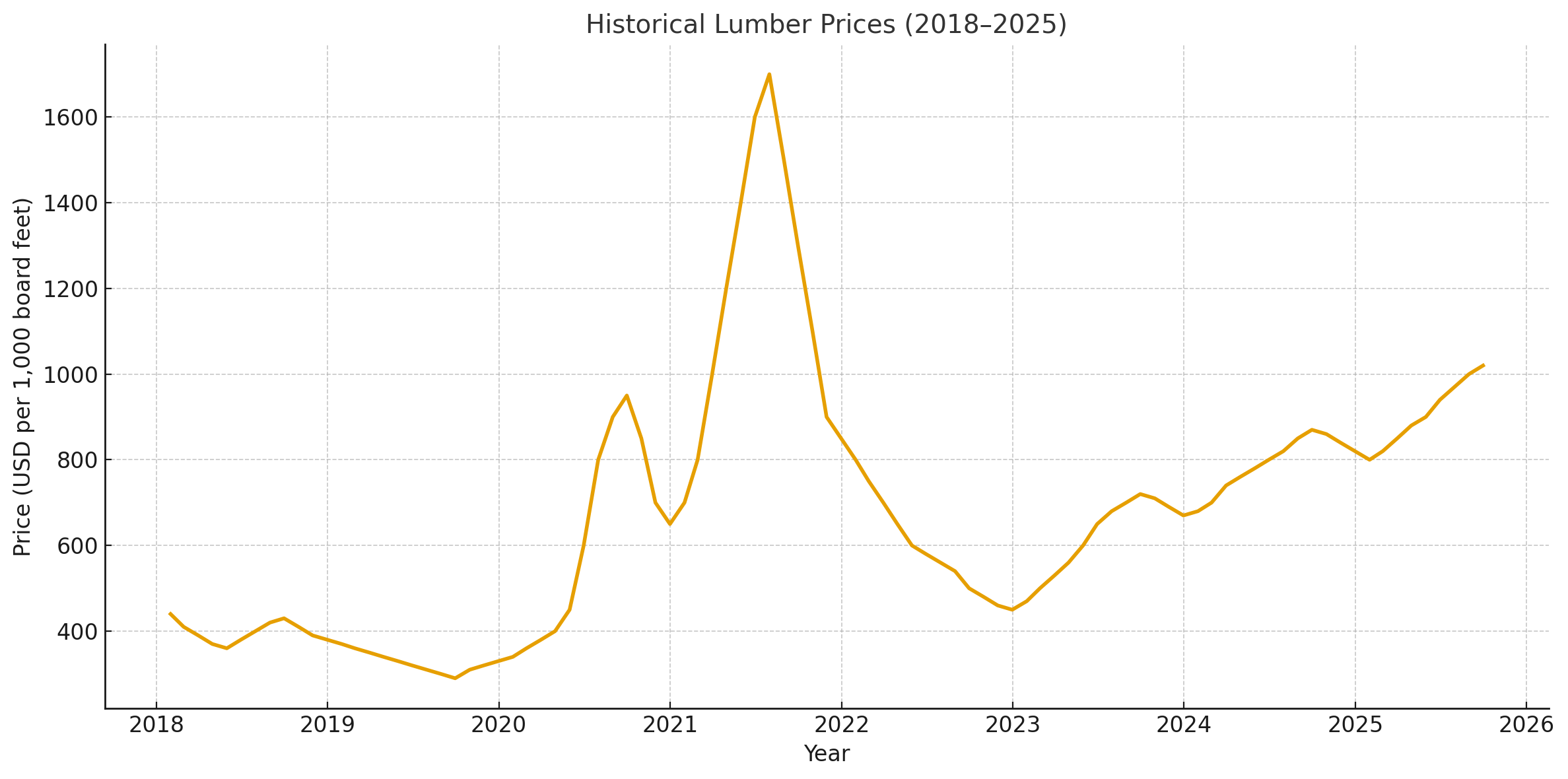 Navigating Lumber Prices: Key Drivers, Trends & Market Outlook — East ...