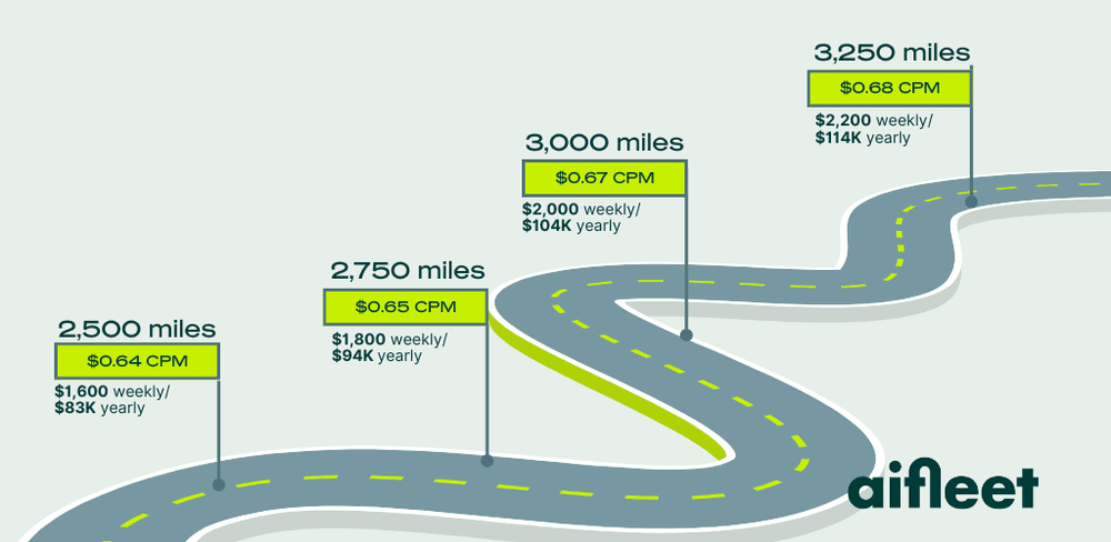 Truck Driving Position — aifleet