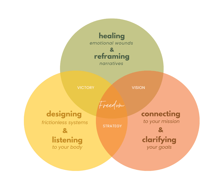 Why Compassionate Time Management? How the Freedom Framework Came to Be ...
