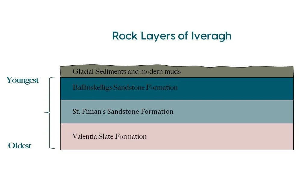 The Geological History of the Iveragh Peninsula — Discover Iveragh