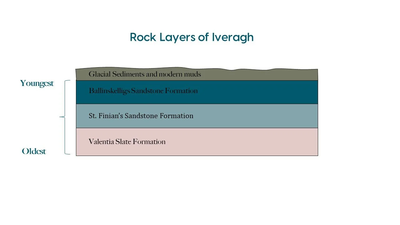 The Geologic History of the Iveragh Peninsula — Discover Iveragh