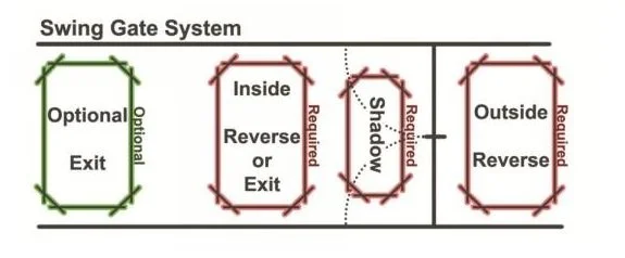 What type of gate(s) do you have? — Miami Gate Operator