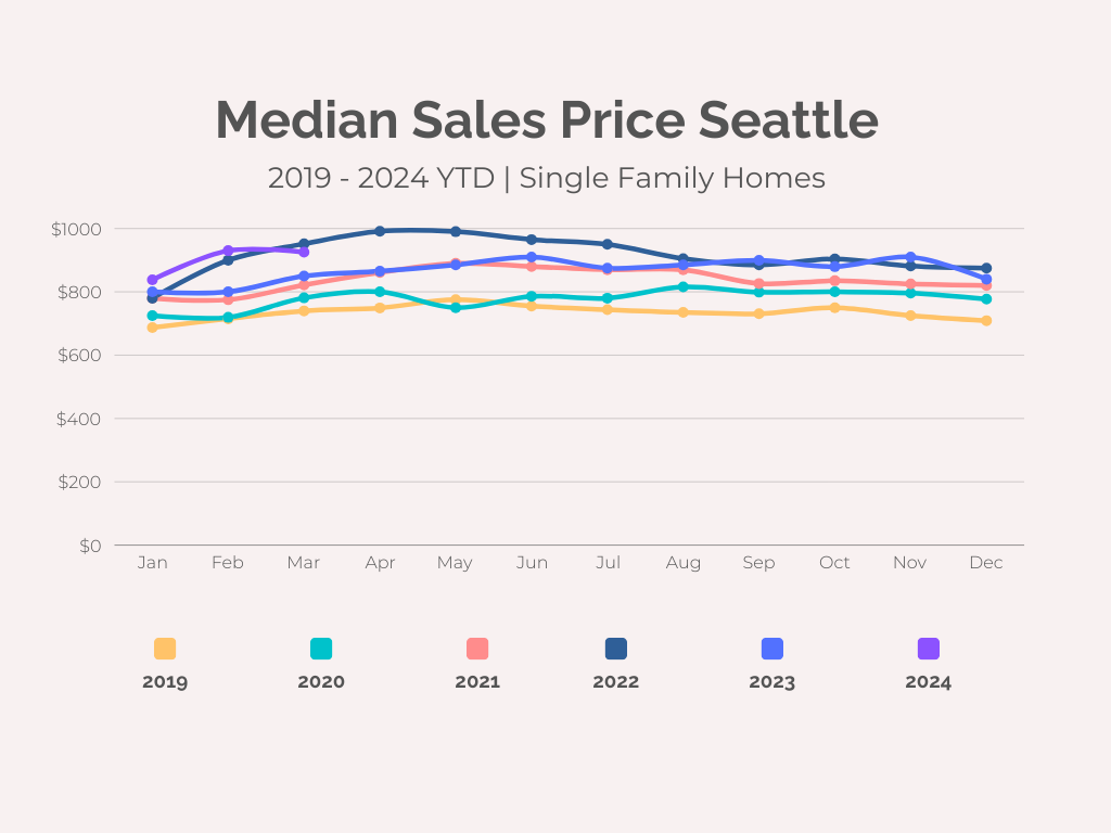 Seattle Real Estate Market Update Q1 2024: Resilient Prices ...