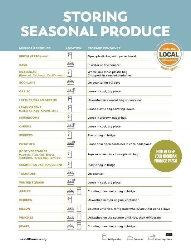 Using Your CSA — MI CSA Network