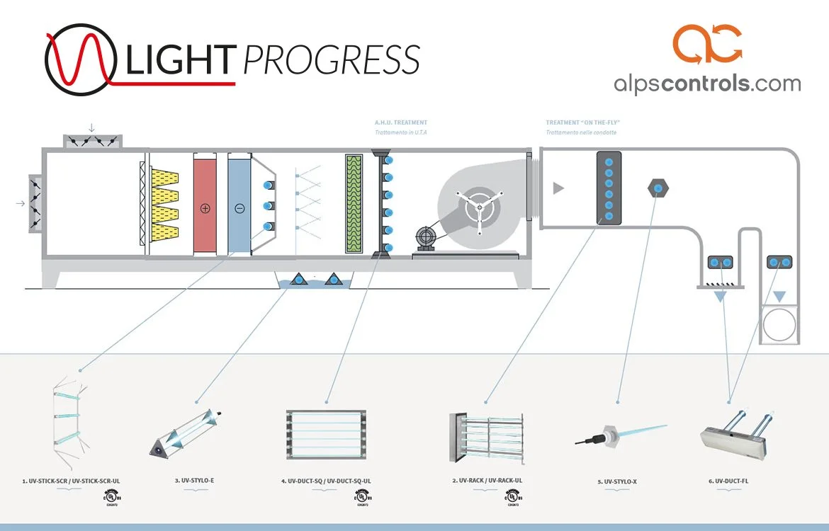 We've partnered with Light Progress to make their proven UV-C ...