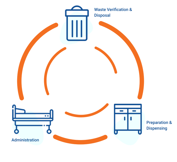 Controlled Substance Waste Verification & Monitoring | PharmID