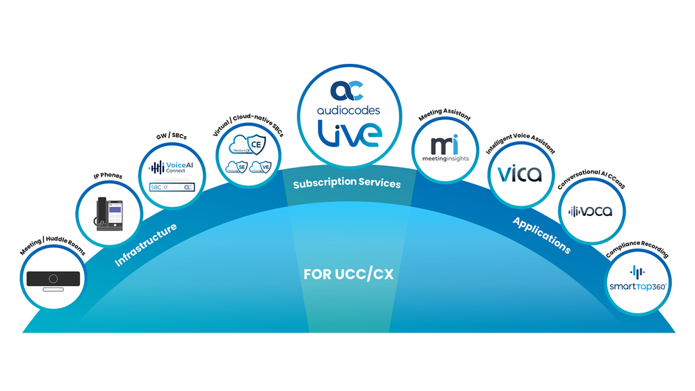 AudioCodes Solutions in Dubai, Abu Dhabi, UAE | Advanced Communication ...