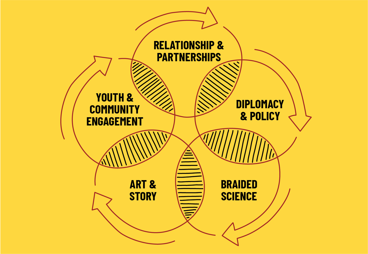 Our Work - Durable conservation is interconnected — Indigenous Led