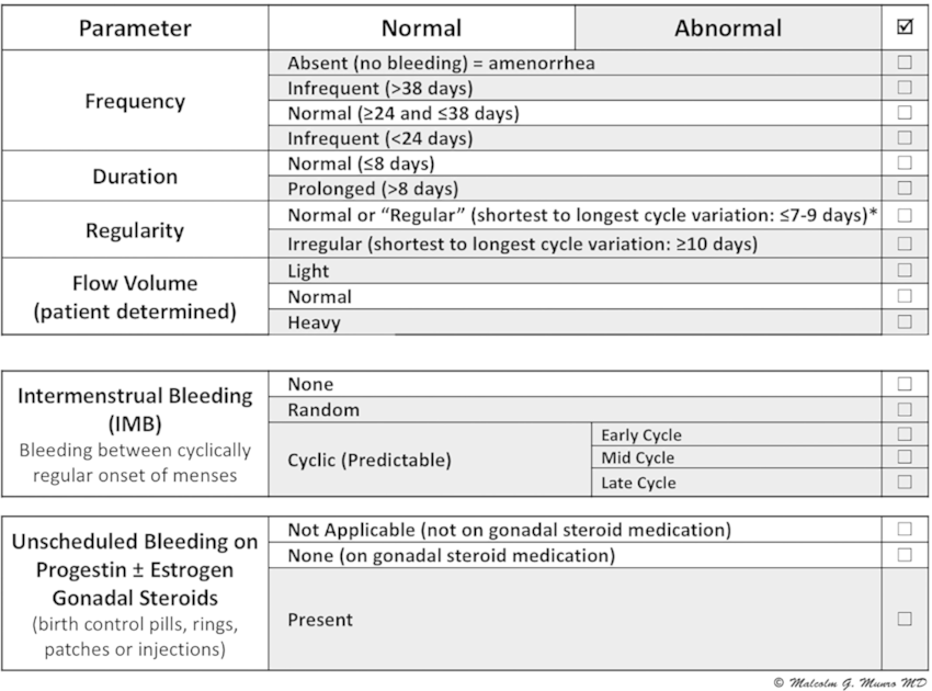 Are my periods normal? Understanding Your Menstrual Cycle — Women's ...