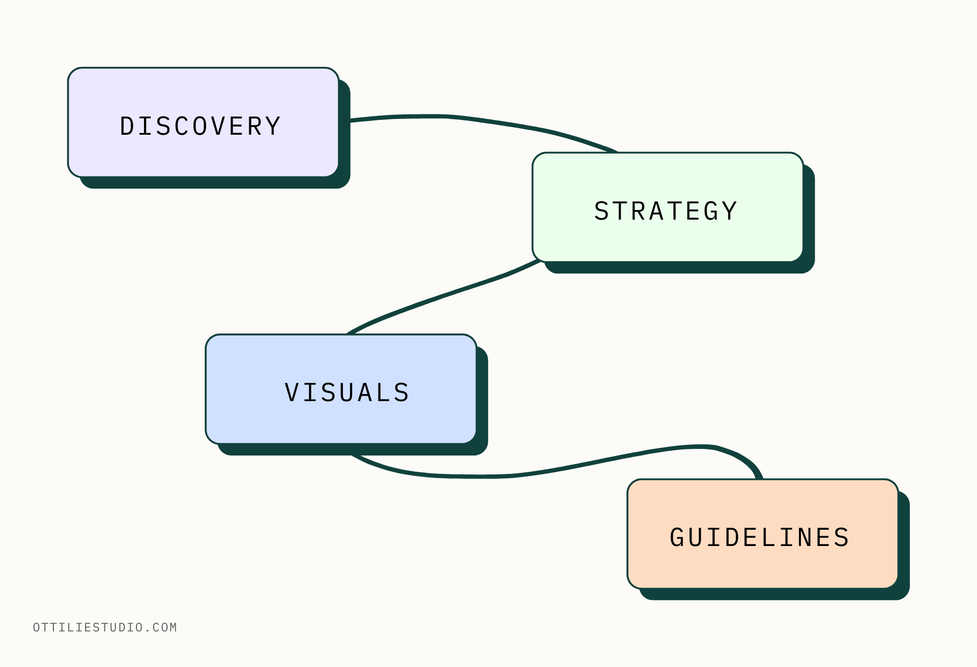 What is brand identity and why it’s more than just a logo — Ottilie Studio