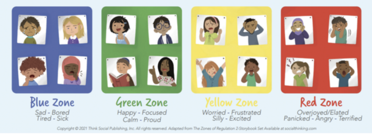 Understanding The Zones of Regulation | The Key Clinic