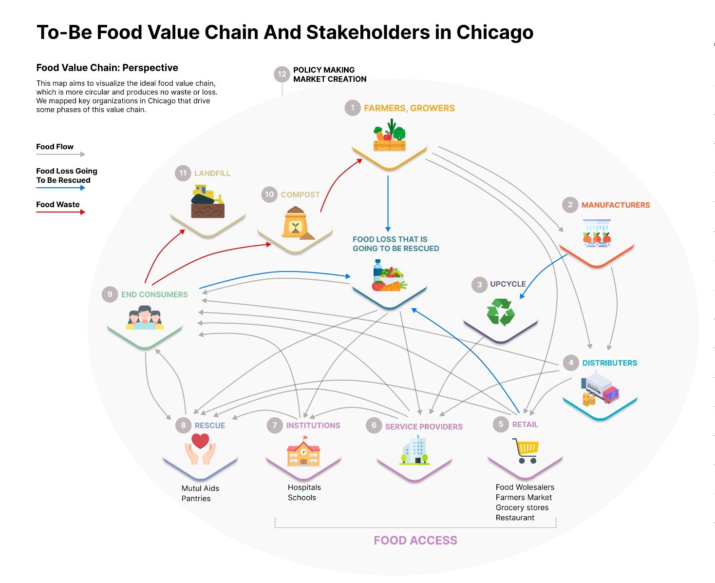 About — Food Systems - ID Action Lab