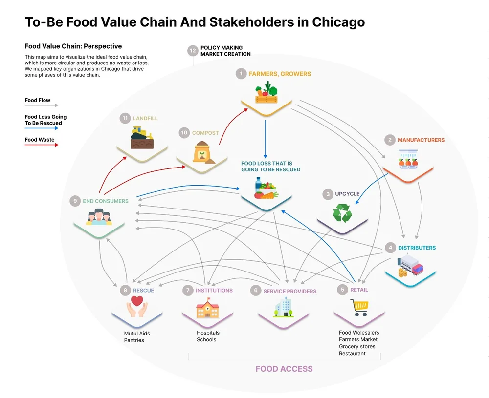 About — Food Systems - ID Action Lab