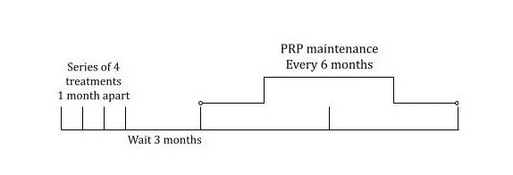 Platelet Rich Plasma (PRP) FAQs | Village Dermatology in Houston (Katy & Memorial)
