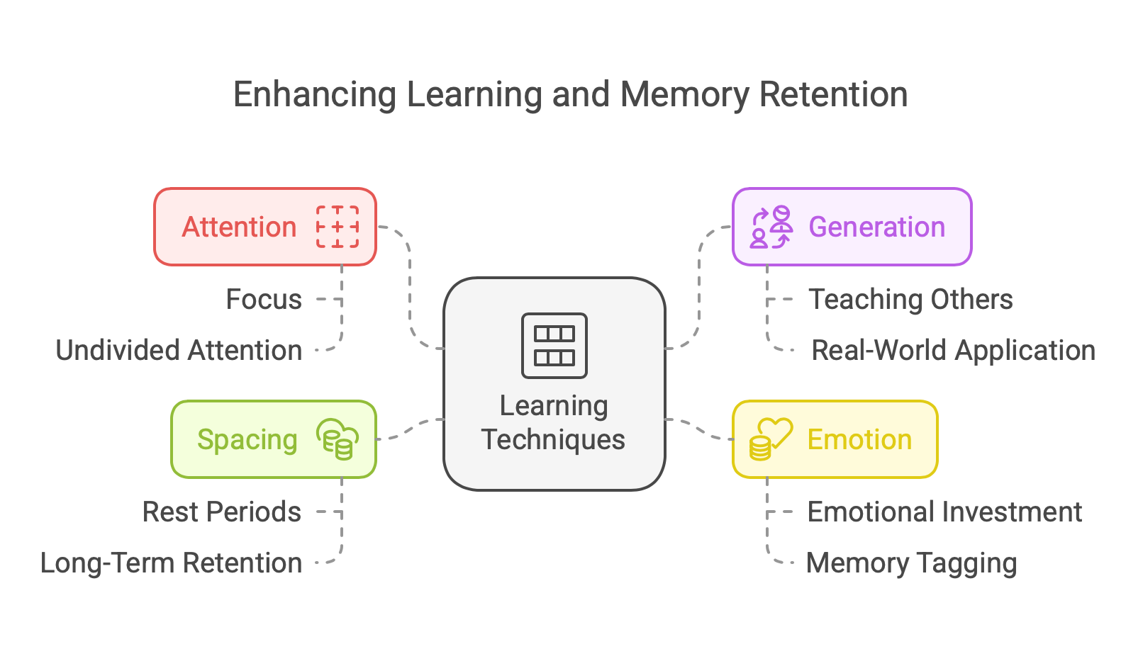 The AGES Model: Enhancing Learning and Habit Formation