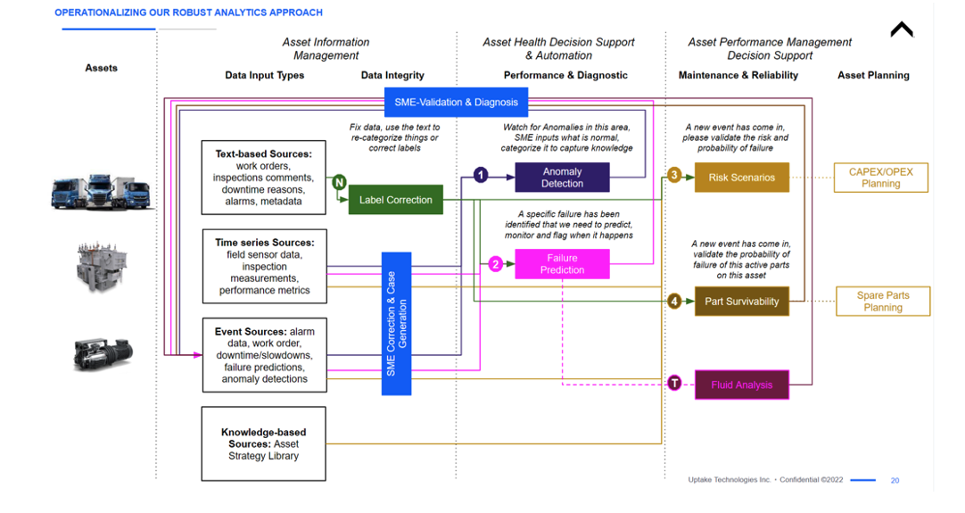 How is Your Asset Performance? — Fusion Data Hub