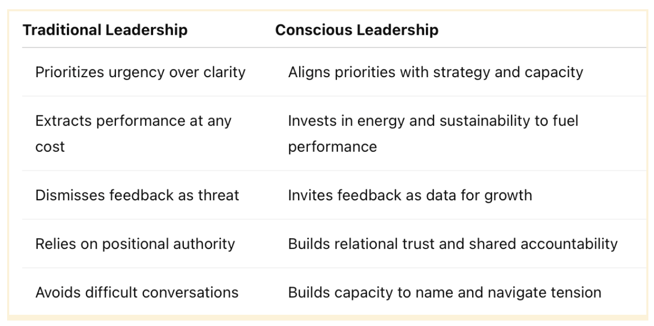 What Is Conscious Leadership? Why It Matters in 2025 — The Center for ...