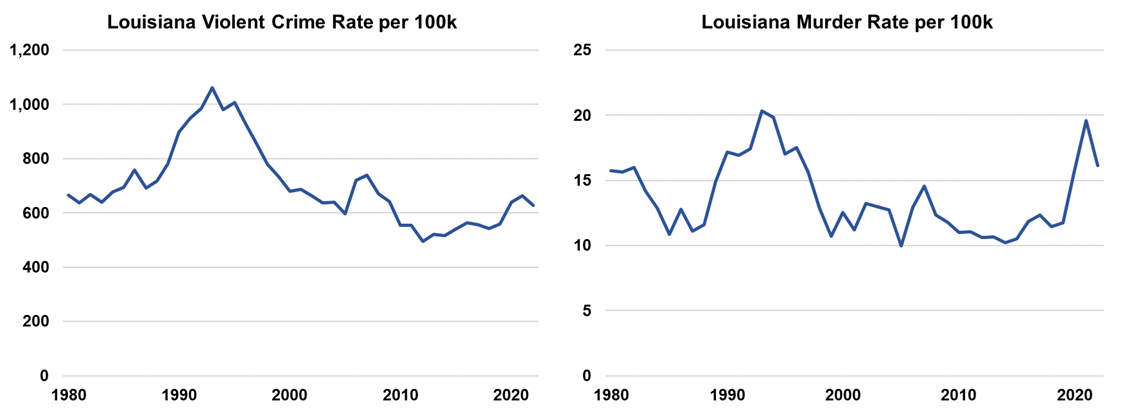 Violent Crime Rate is Falling in Louisiana — Smart On Crime | Louisiana