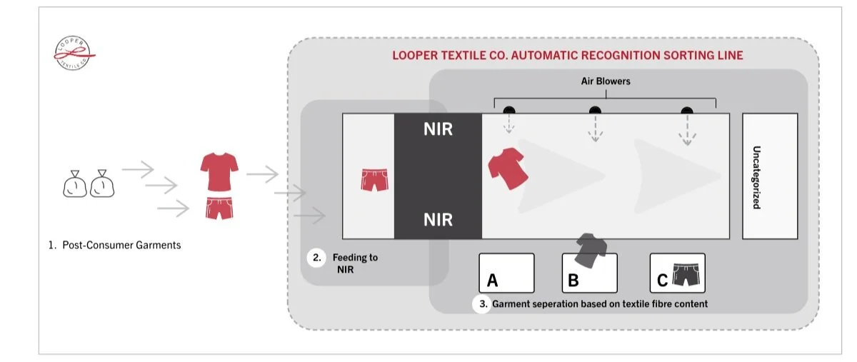 Our Automated Sorting Line in Polch, Germany — Looper Textile Co.