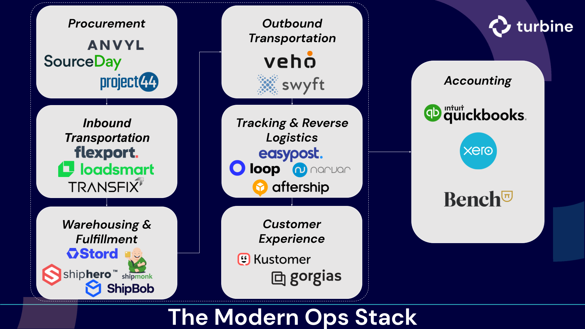 The Modern Ops Stack — Turbine