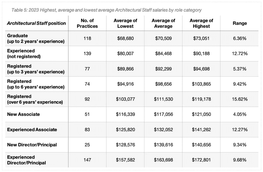 How do architects’ salaries compare to others in construction, and to ...