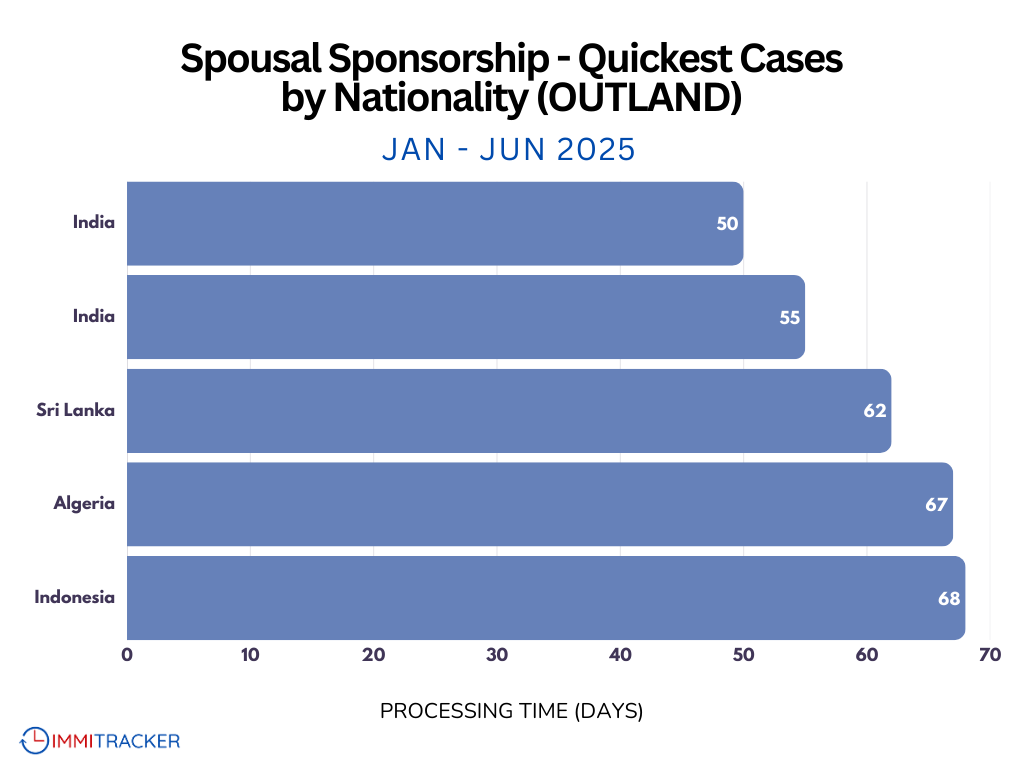 Spousal Sponsorship Processing Times and Draw Trends: January - June ...