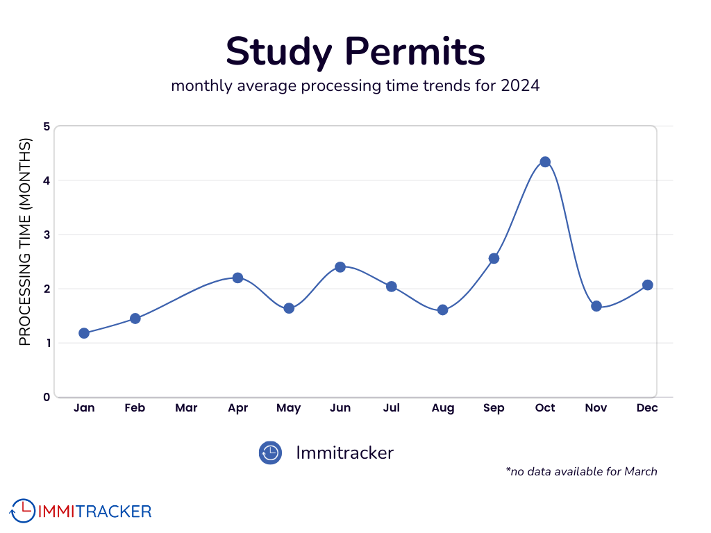 Immitracker vs. IRCC: Canadian Immigration Processing Time Insights, 2024 Year in Review ...