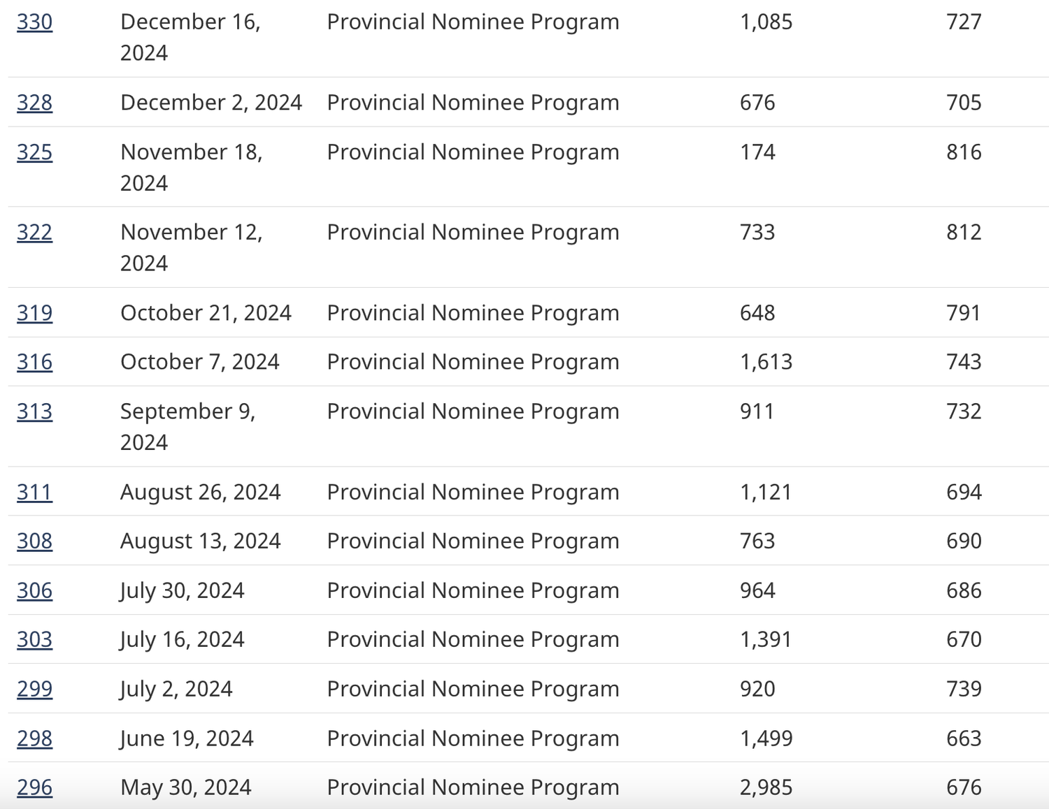 PNP Processing Times and Draw Trends: January - May 2025 — Immitracker