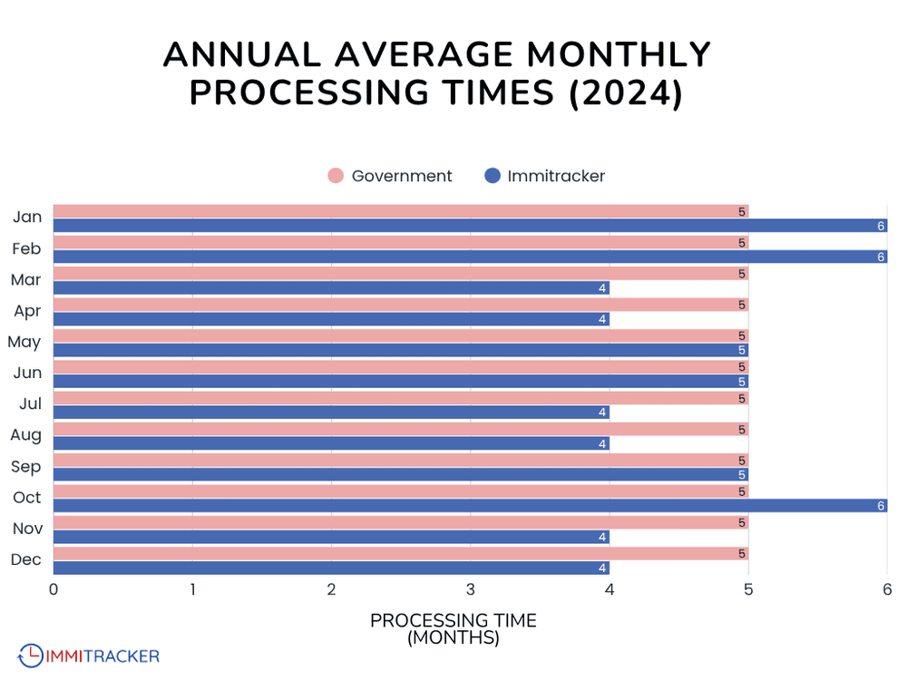CEC Processing Times and Draw Trends: January - June 2025 — Immitracker