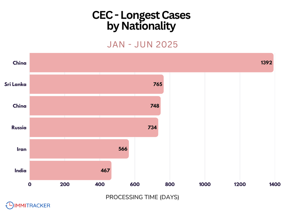 CEC Processing Times and Draw Trends: January - June 2025 — Immitracker