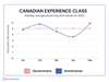 CEC Processing Times and Draw Trends: January - May 2025 — Immitracker