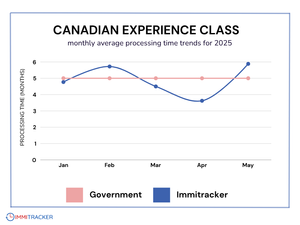 CEC Processing Times and Draw Trends: January - May 2025 — Immitracker