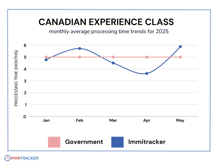 CEC Processing Times and Draw Trends: January - May 2025 — Immitracker