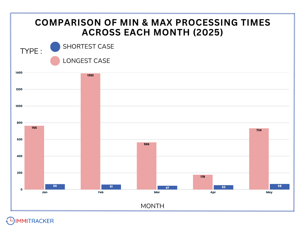 CEC Processing Times and Draw Trends: January - May 2025 — Immitracker