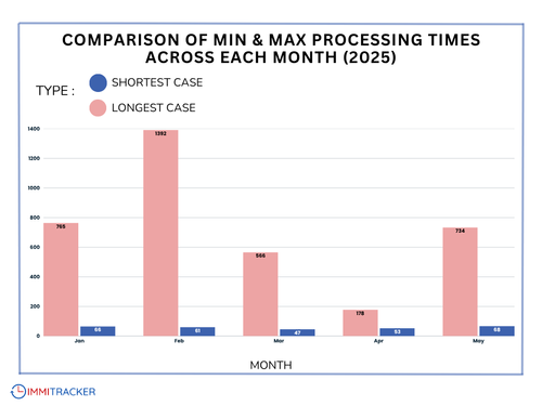 CEC Processing Times and Draw Trends: January - May 2025 — Immitracker