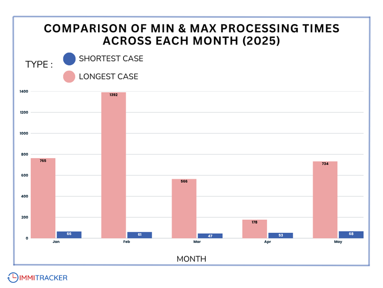 CEC Processing Times and Draw Trends: January - June 2025 — Immitracker