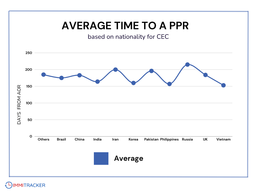CEC Processing Times and Draw Trends: January - June 2025 — Immitracker
