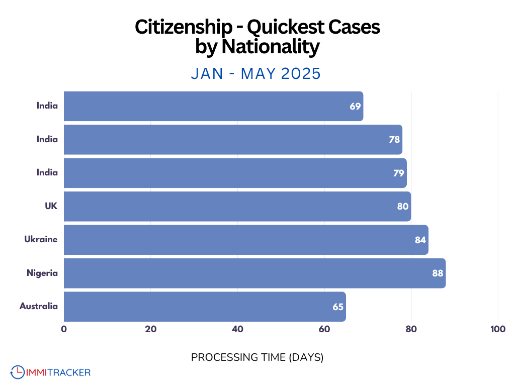 Citizenship Processing Times and Draw Trends: January - June 2025 ...