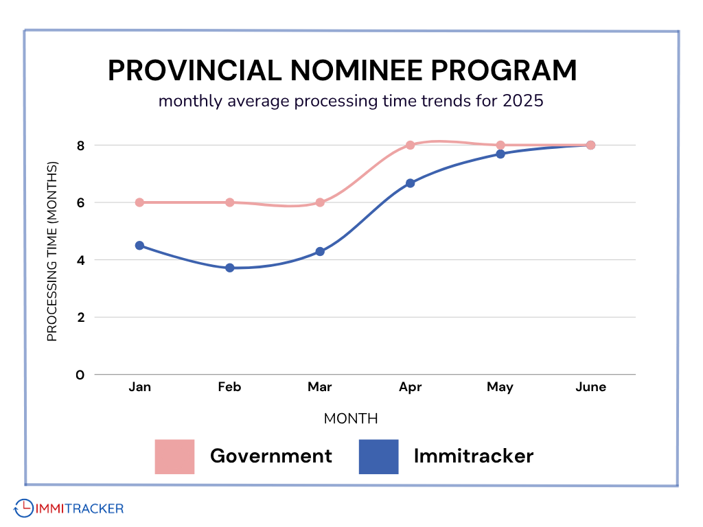 PNP Processing Times and Draw Trends: January - May 2025 — Immitracker