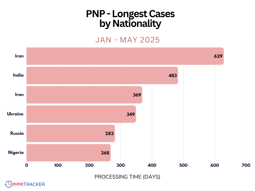 PNP Processing Times and Draw Trends: January - May 2025 — Immitracker