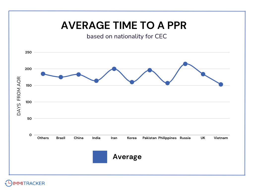 CEC Processing Times and Draw Trends: January - May 2025 — Immitracker