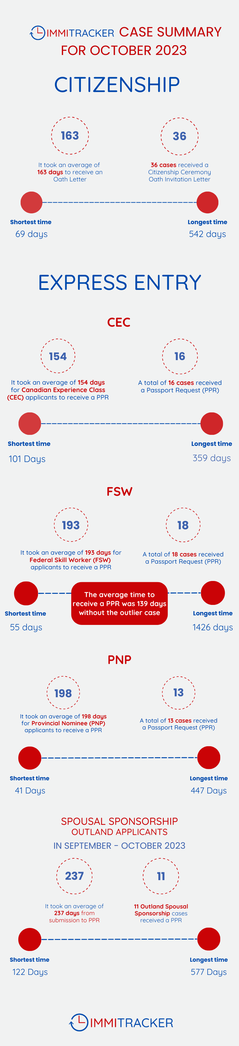 Immitracker vs. IRCC: immigration processing time insights (October ...