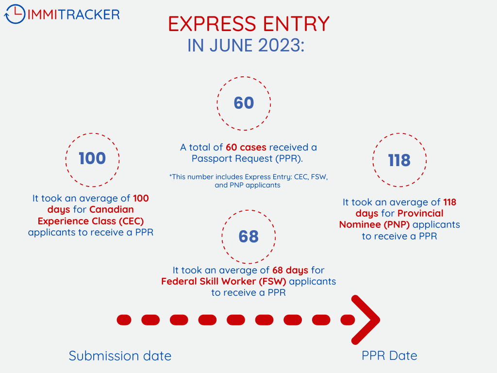 Immitracker vs. IRCC: immigration processing time insights (June 2023 ...