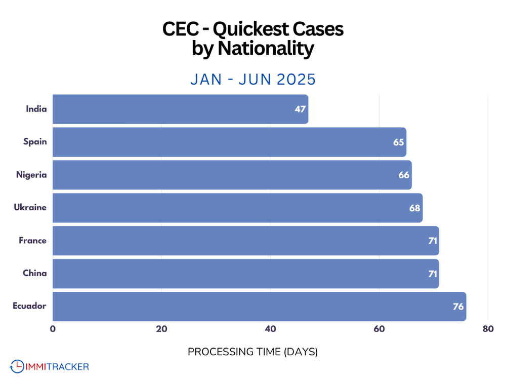 CEC Processing Times and Draw Trends: January - June 2025 — Immitracker